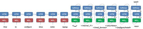 Seq2seq Model For Hierarchical Classification H Table 2 Top 5