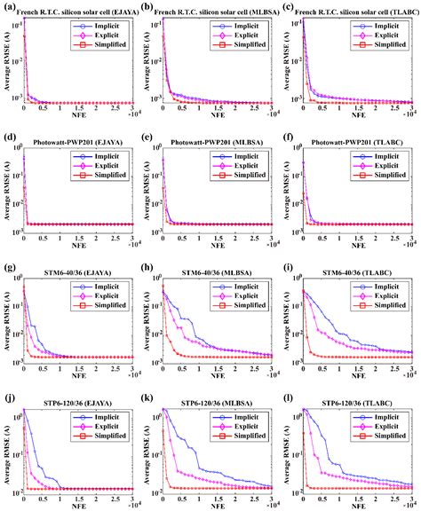 extraction of single diode model parameters of solar cells and pv