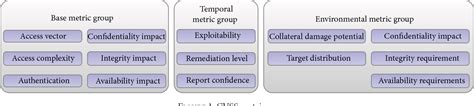 Figure 1 From A Software Vulnerability Rating Approach Based On The Vulnerability Database
