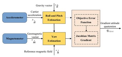 Micromachines Free Full Text Research On Gradient Descent Extended