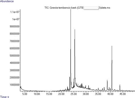 Gc Ms Chromatogram Of G Tembensis Ethyl Acetate Stem Bark Extract