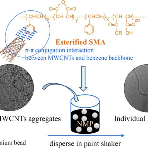 Transmittance Spectra Of Esma Copolymer And Dilute Dispersion Of
