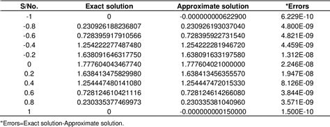 Table 1 From A New Method For Solving A System Of Fifth Order Obstacle Boundary Value Problems