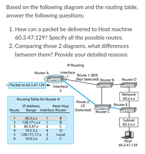 Based On The Following Diagram And The Routing Table Chegg