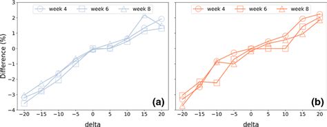 The Difference In Mean Weekly Pace Mins Km For Training Plans Based Download Scientific