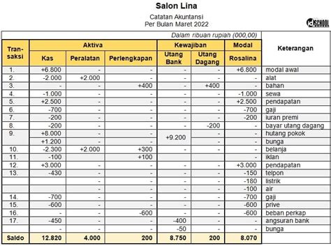Dasar Pencatatan Transaksi Keuangan Peursahaan