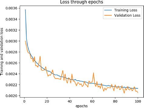 Vehicle Lateral Control Using Machine Learning For Automated Vehicle