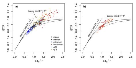 A Budyko Diagram With The Aridity Index Reference Evapotranspiration Download Scientific