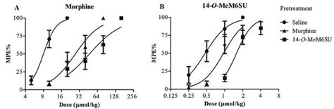 Dose Response Curves Of Morphine At 30 Min A And 14 O Mem6su At 60 Download Scientific
