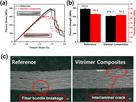 A The Flexural Stress Strain Curves B Flexural Properties Of