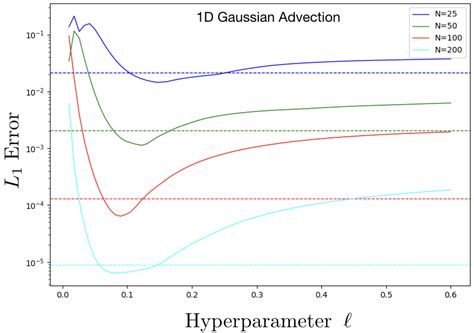 l 1 errors for different values of for the 1d gaussian smooth