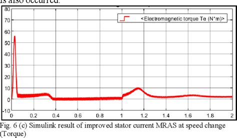 Figure 1 From Sensor Less Speed Estimation Using Improved Stator Current Model Reference