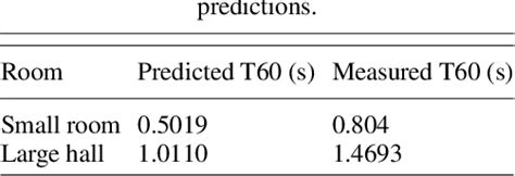 Table 2 From Real Time Binaural Room Modeling For Augmented Reality