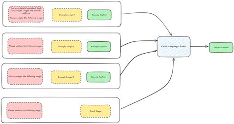 Prompting Vision Language Models Towards Data Science