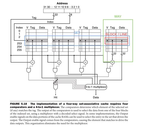 Caching Difference Between Cache Way And Cache Set Stack Overflow
