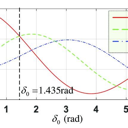 Bessel Series Variation In Accordance With PEM Phase Modulation Amplitude Download Scientific