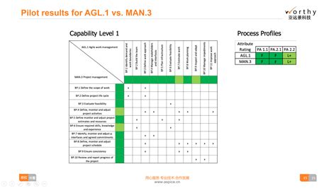Agile Spice之敏捷工作管理与aspice（automotive Spice）的man 3的映射 亚远景aspice