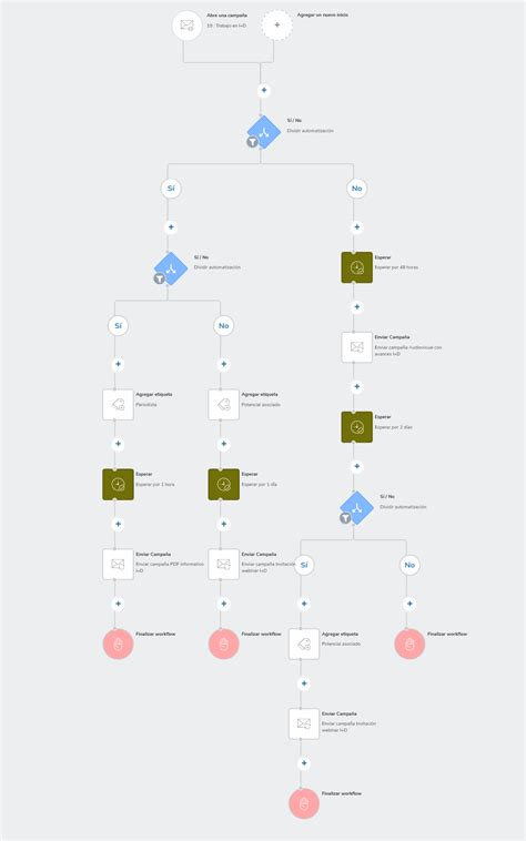 Marketing Automation 4 Ejemplos De Workflows Para Las Industrias