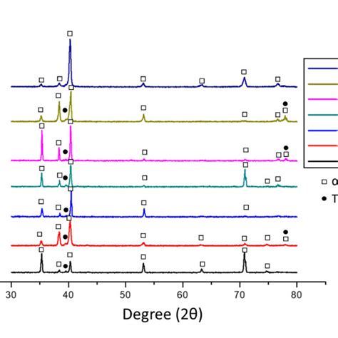 The X Ray Diffraction Xrd Patterns Of The Ti 5al 2cu Alloys After Download Scientific Diagram