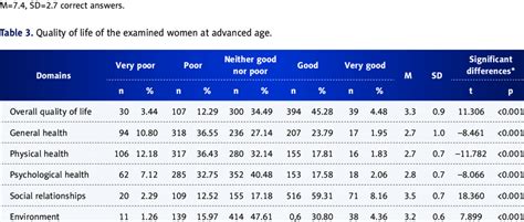 Abbreviated Mental Test Score Amts In The Examined Women At Advanced