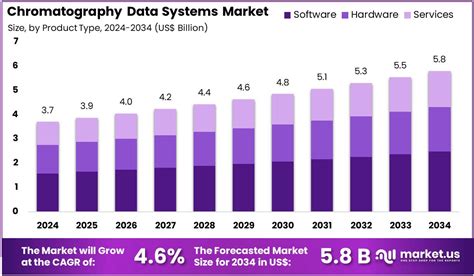 Chromatography Data Systems Market Size Share 4 6