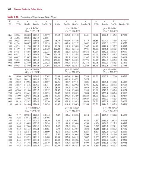 Thermo Tables English Units