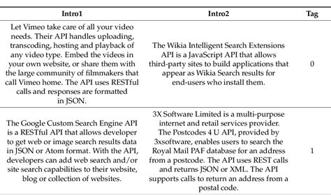 Table 1 From A Framework For Service Semantic Description Based On Knowledge Graph Semantic