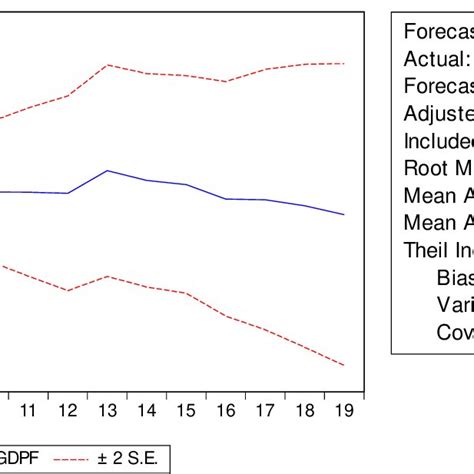 Testing The Forecasting Ability Of The Model Source Authors