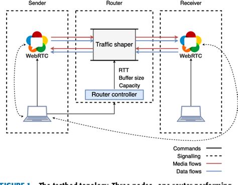 Figure 1 From Real Life Implementation And Evaluation Of Coupled