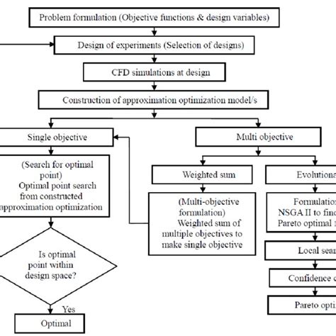 Single And Multi Objective Optimization Procedure Download Scientific