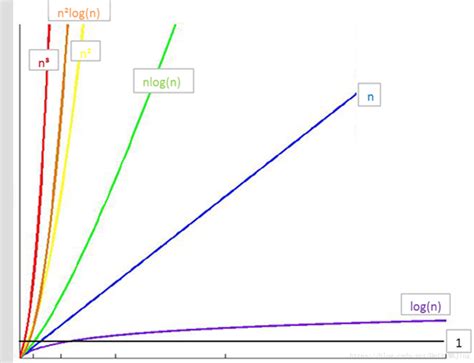 Python实现几大排序算法的原理和实现python Sort函数排序实现原理 Csdn博客