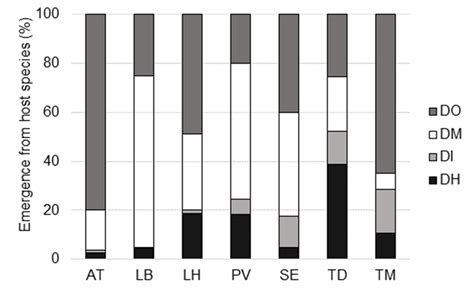 Host Preference Of Parasitoid Species In Multi Species Baited
