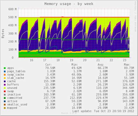 Why Does Linux Purge The Memory Cache When It Is Nearly Full Unix Linux Stack Exchange