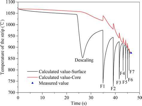 Strip Temperature Variations With Time Download Scientific Diagram