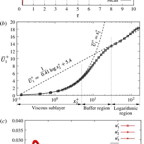 Anisotropy Invariant Mapping Of Turbulence Shows That Axisymmetry In