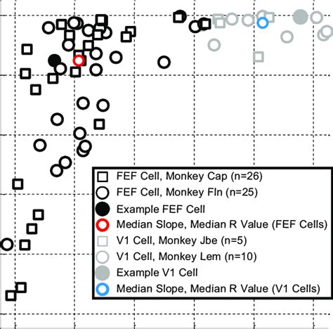 Reduction In Response Magnitude With Isi For The Sample Of Fef And V1