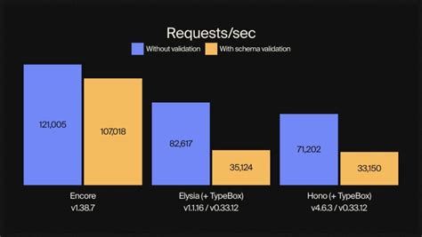 encore on linkedin new results are in encore ts is 3x faster than