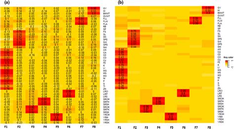 A Heat Map Of Factor Loading Values B Heat Map Of Factor Loading Download Scientific