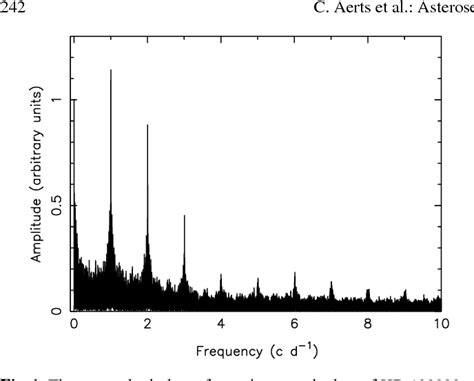 Figure 1 From Asteroseismology Of The Beta Cep Star HD 129929 I Observations Oscillation