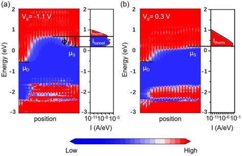 Position Resolved Local Density Of States Ldos And Spectral Current Download Scientific