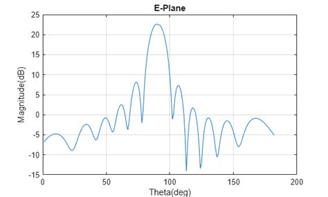 Design Series Fed Patch Antenna Array For 5g Base Station Matlab