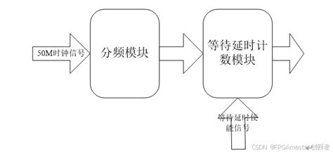 毕业设计基于fpga的出租车计费系统的设计fpga完整开源项目fpga初学者必备项目fpga的出租车计价系统源代码下载 Csdn博客