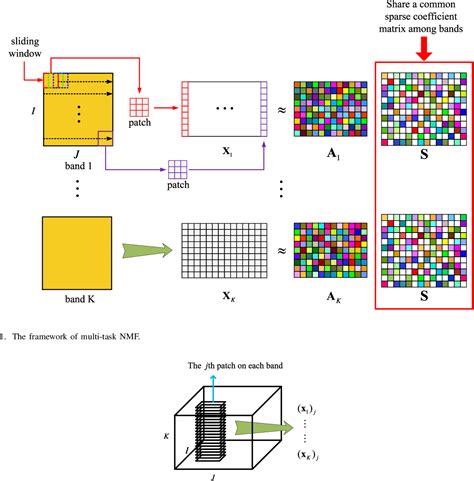 figure 1 from multitask sparse nonnegative matrix factorization for joint spectral spatial