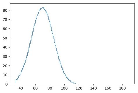 Python How To Plot Gaussian Like Histogram Definitely Not A Gaussian Over A Histogram