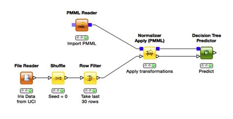 Pmml Integration In Knime Knime
