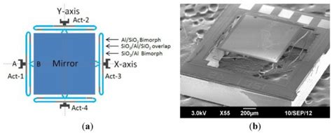 Two Axis ISC MEMS Mirror A Device Design There Are Four ISC Download Scientific Diagram