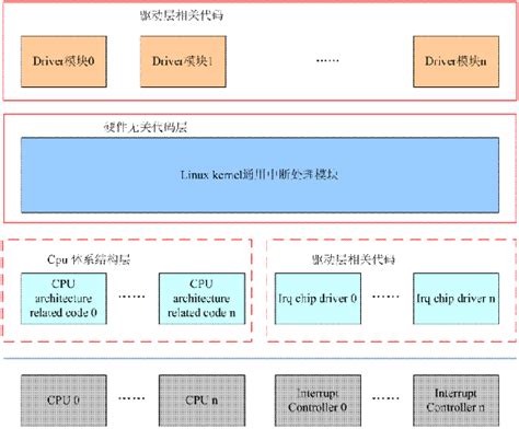 Linux Kernel的中断子系统之（一）：综述kernel Irq Csdn博客