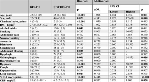 Multivariate Analysis Assessing The Association Between Mortality And Download Scientific