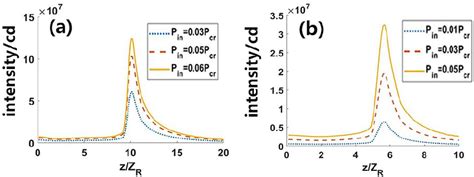 Figure 7 From Propagation Dynamics Of The Circular Airy Gaussian Vortex