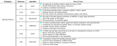 Table Vii From Generative Ai For Secure Physical Layer Communications A Survey Semantic Scholar